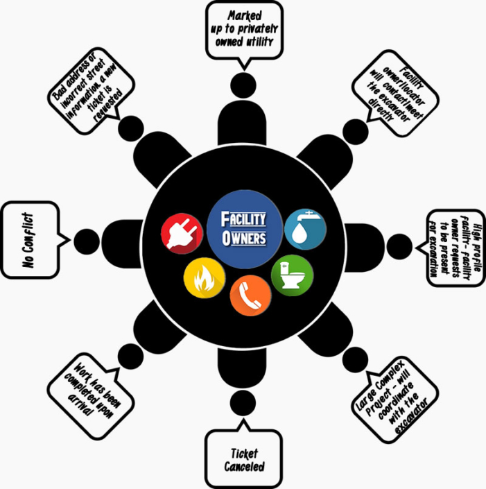 Positive Response | OHIO811 | Call 811 Before You Dig